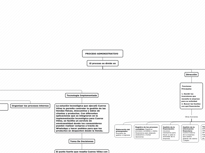 PROCESO ADMINISTRATIVO - Mind Map